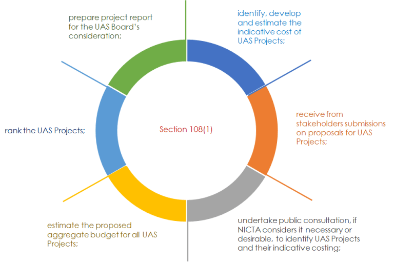 UAS Project Cycle – UAS
